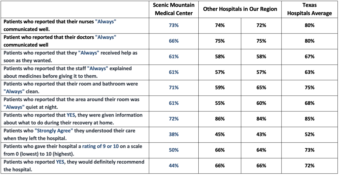Patient Experience - Scenic Mountain Medical Center